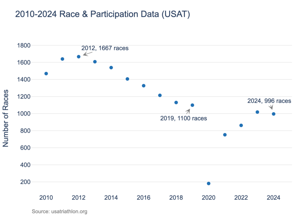 46% Decline In USAT Finishers and 40% Decline In Races From Their Peaks ...